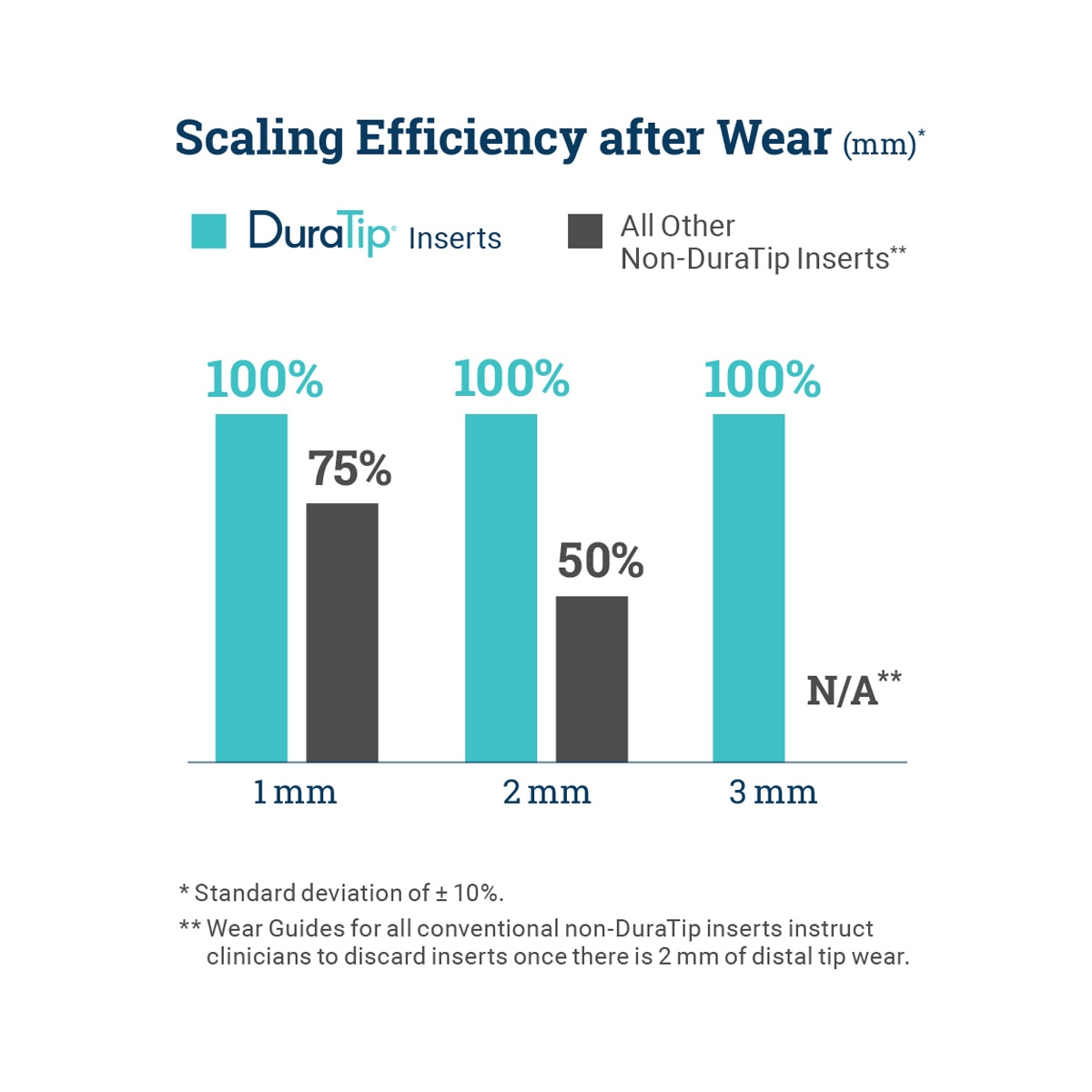 DuraTip® Ultrasonic Inserts
